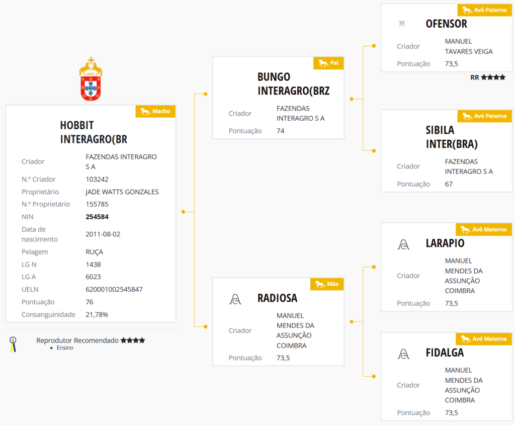 Recommended Lusitanos: US and Canada - US Lusitano Association